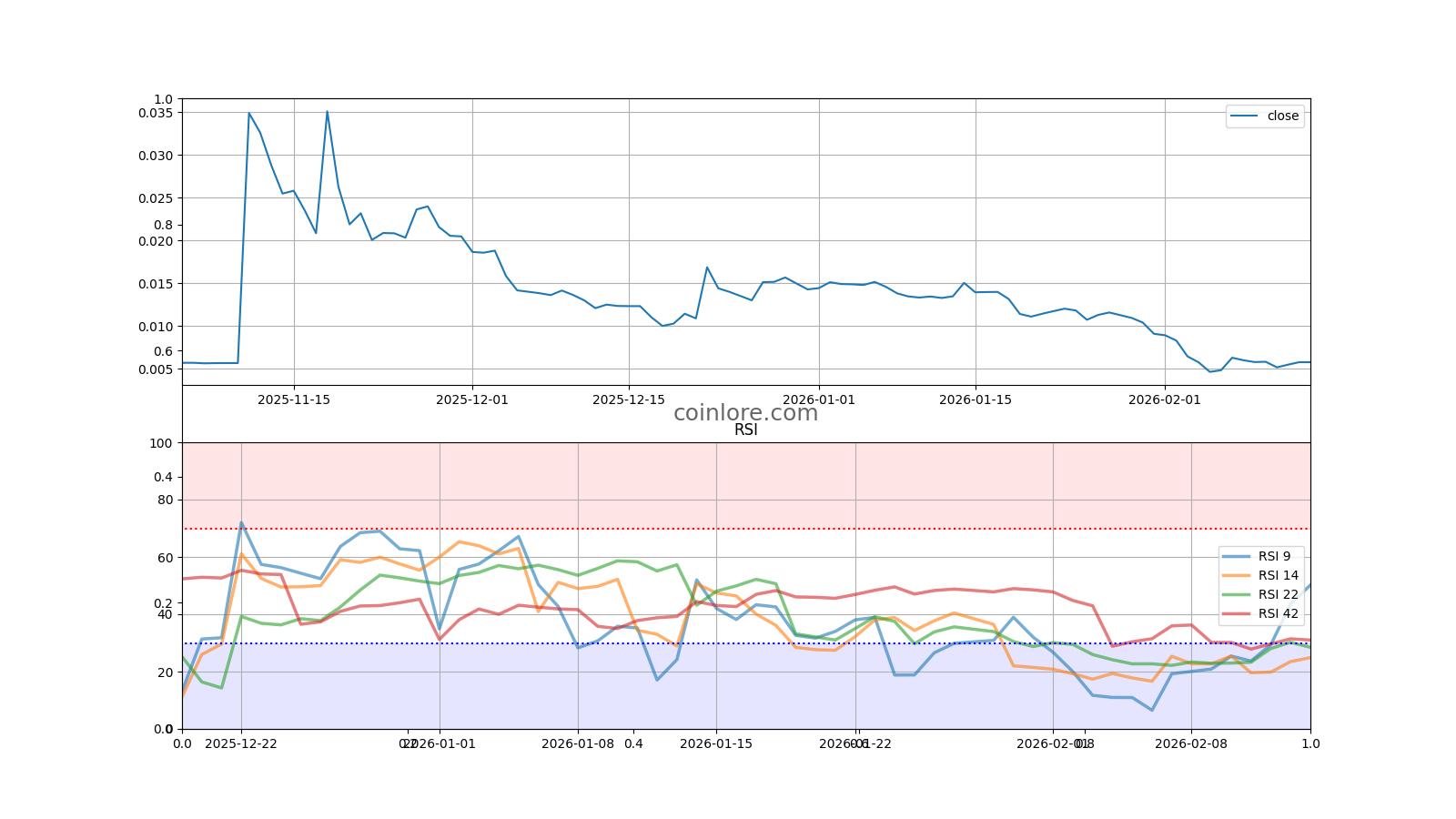 UXLINK RSI indicator