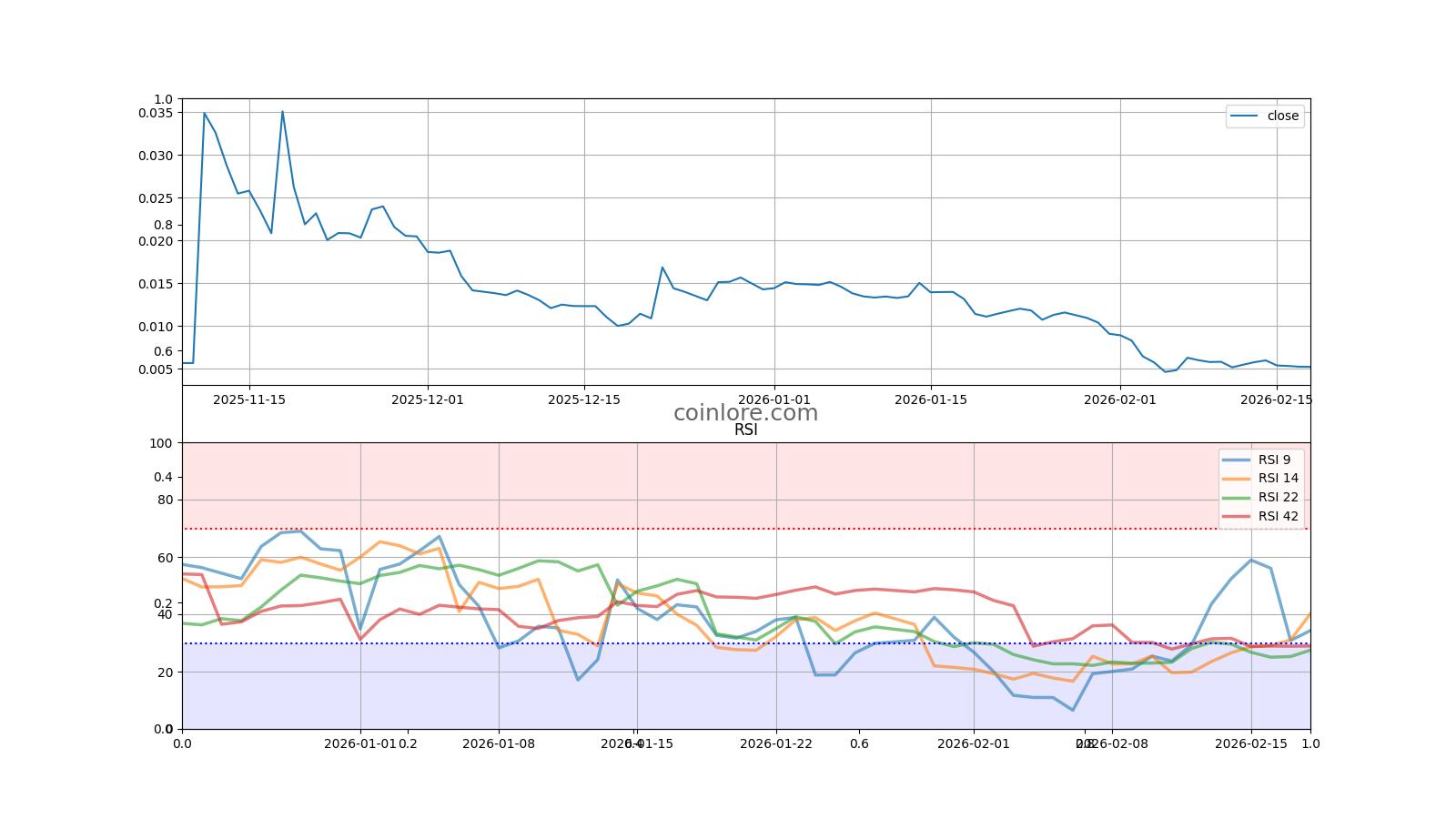 UXLINK RSI indicator