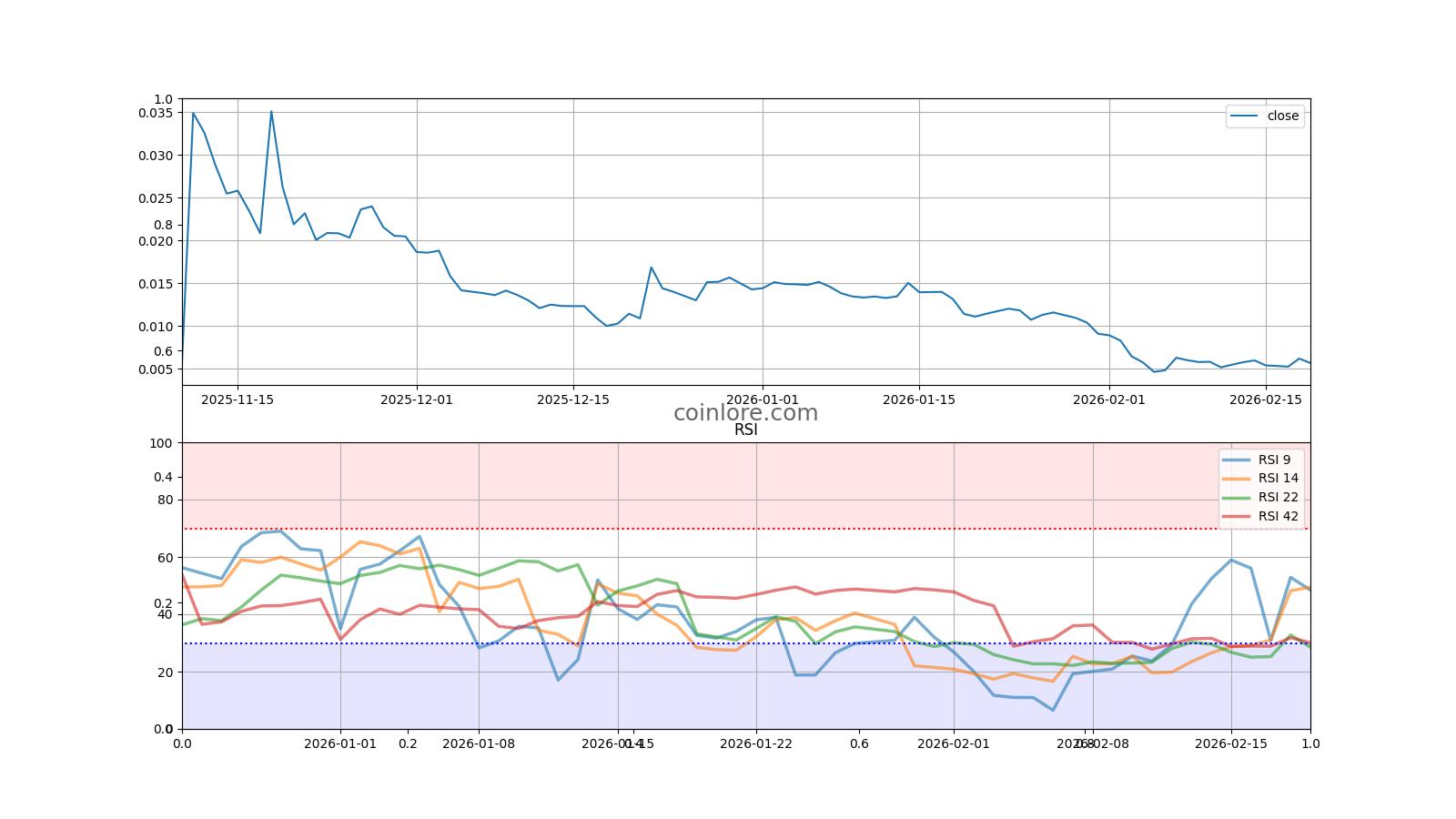 UXLINK RSI indicator