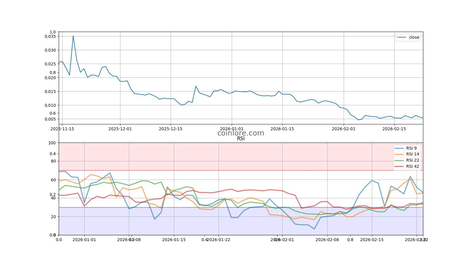 UXLINK RSI indicator