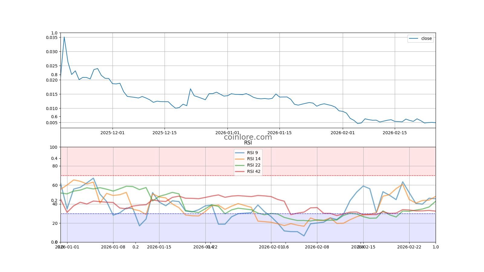 UXLINK RSI indicator