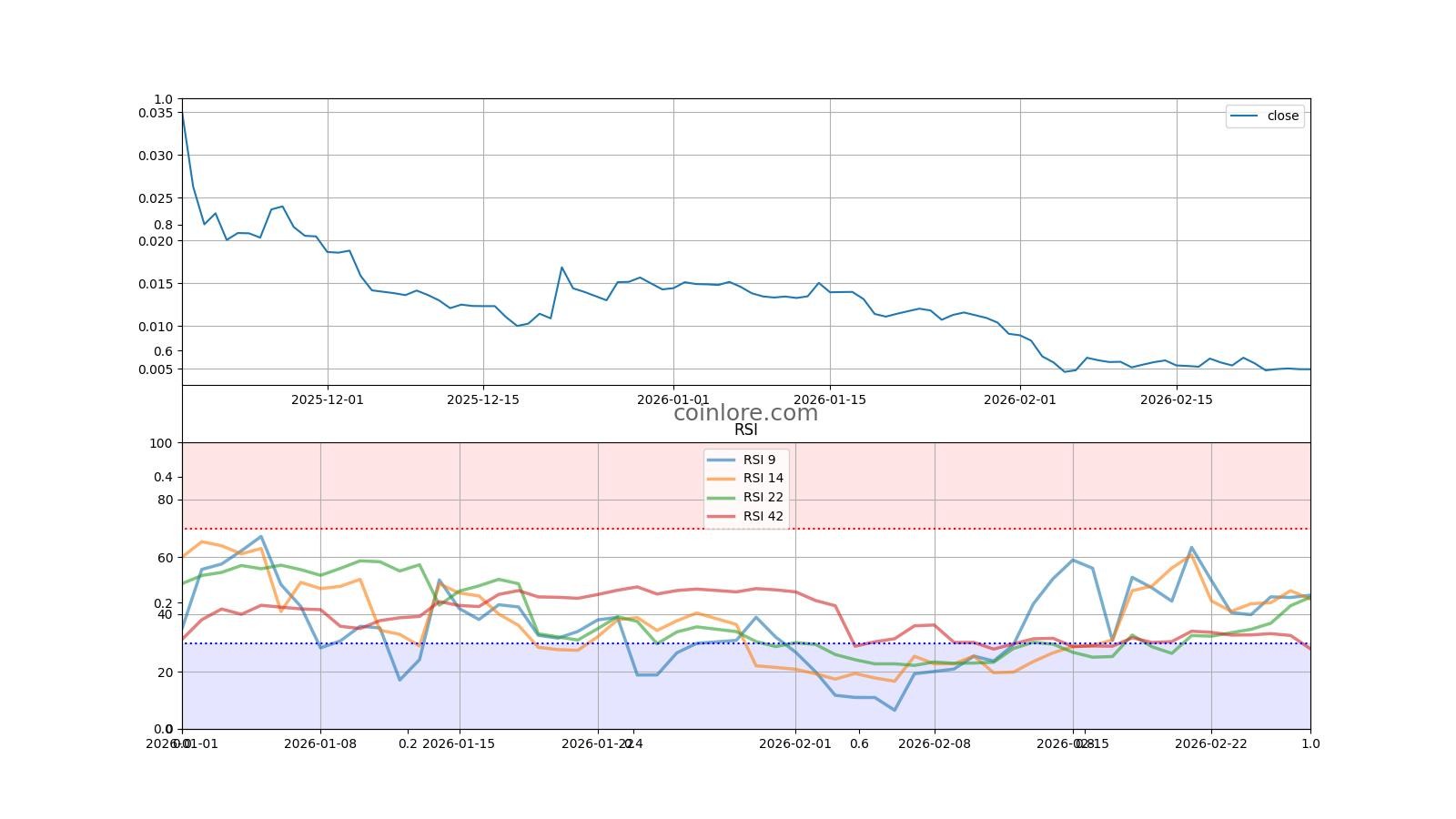 UXLINK RSI indicator