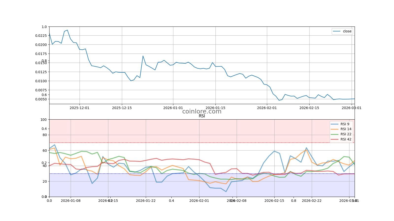 UXLINK RSI indicator