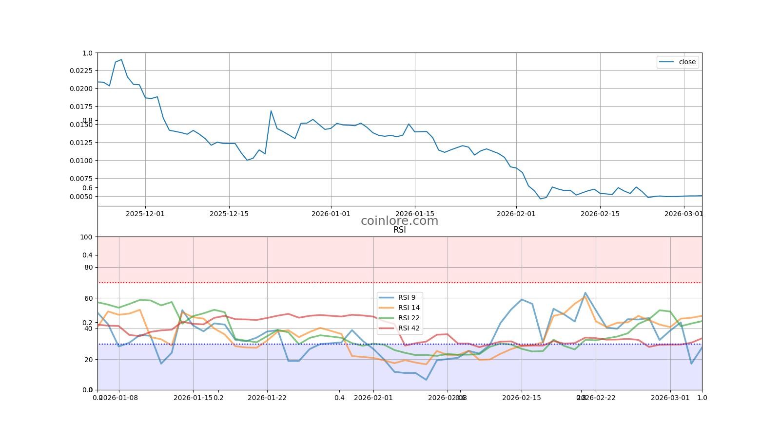 UXLINK RSI indicator