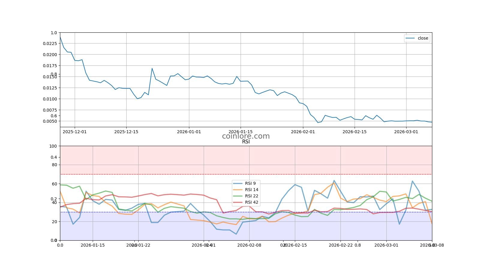 UXLINK RSI indicator