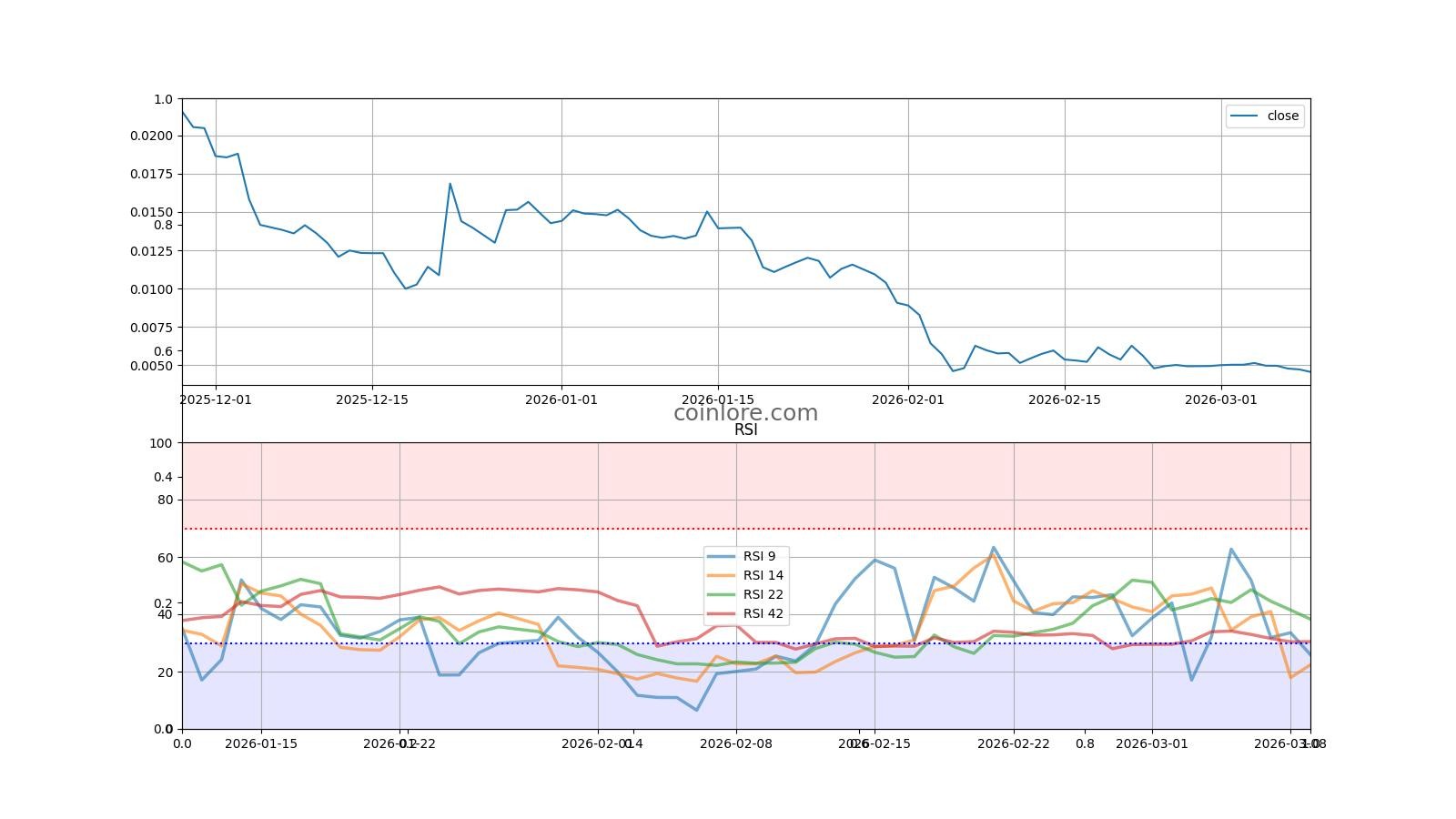 UXLINK RSI indicator