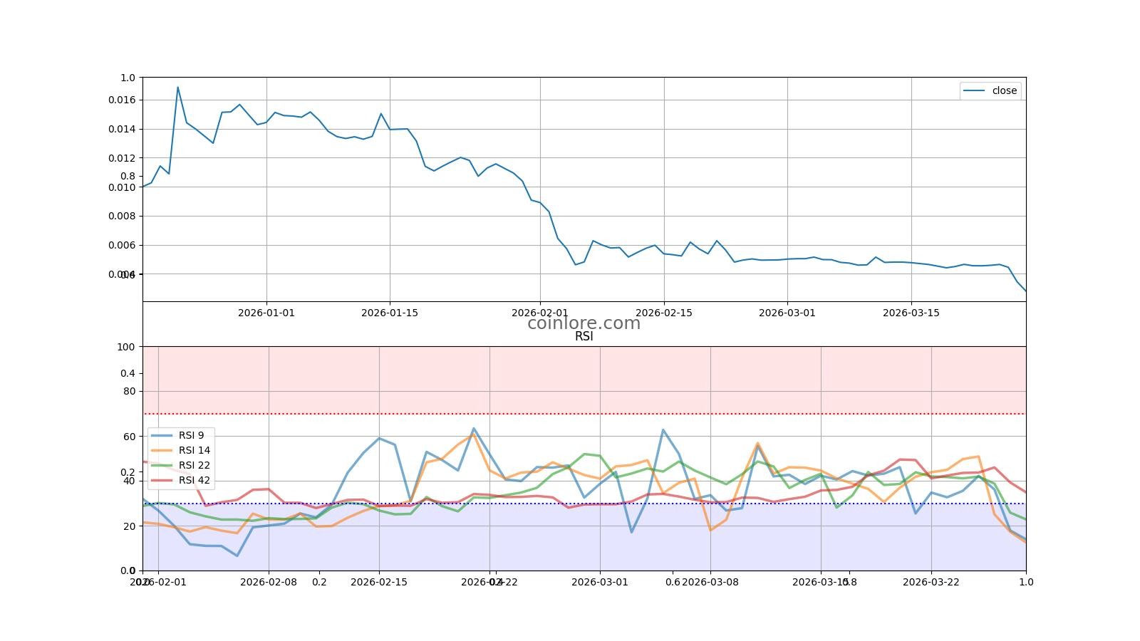 UXLINK RSI indicator