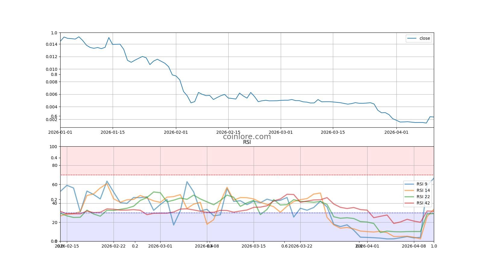UXLINK RSI indicator