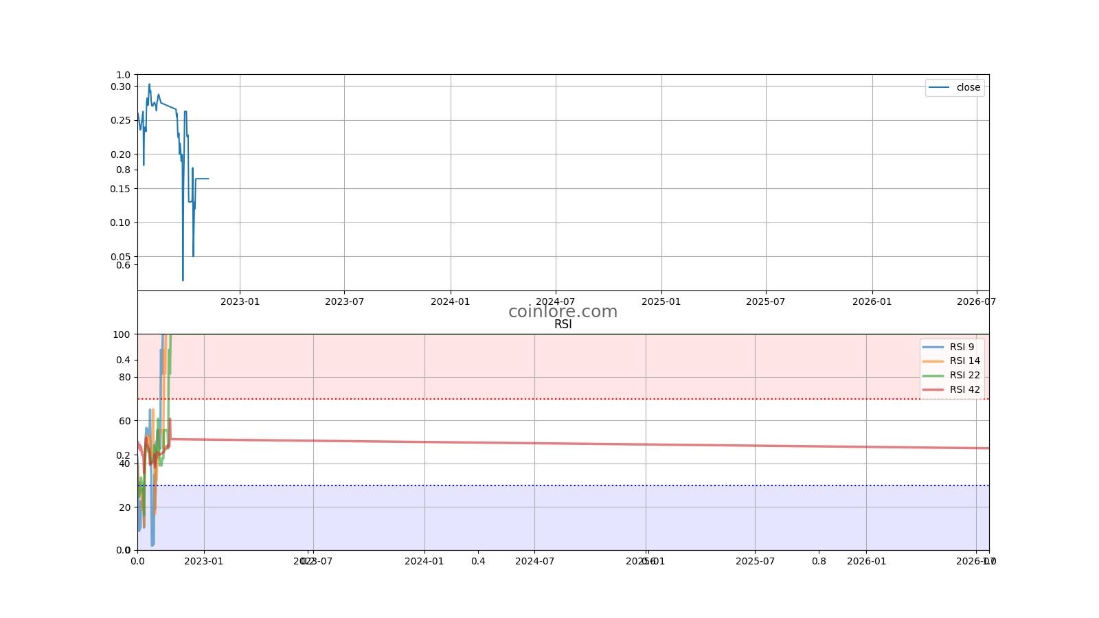 V-Dimension RSI indicator