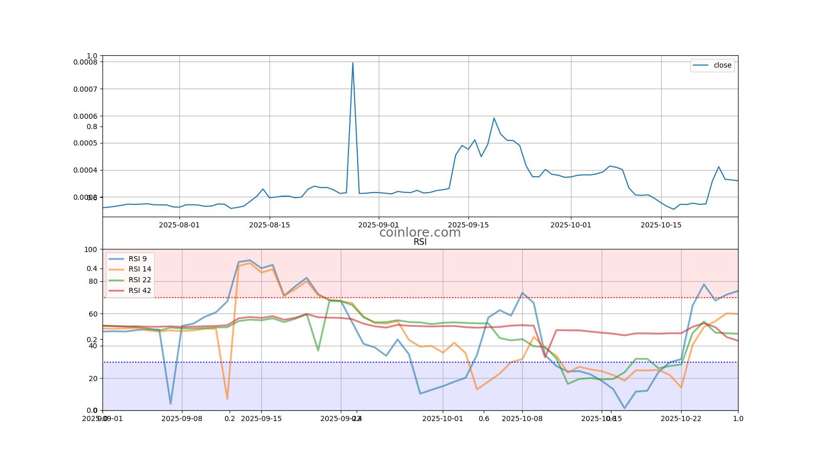 V.SYSTEMS RSI indicator
