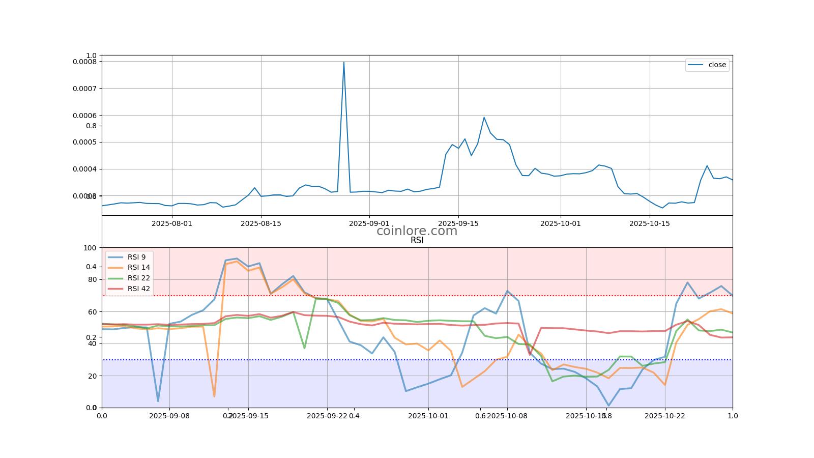 V.SYSTEMS RSI indicator