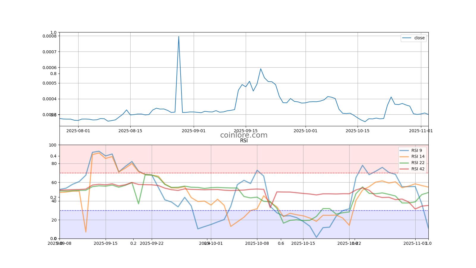 V.SYSTEMS RSI indicator