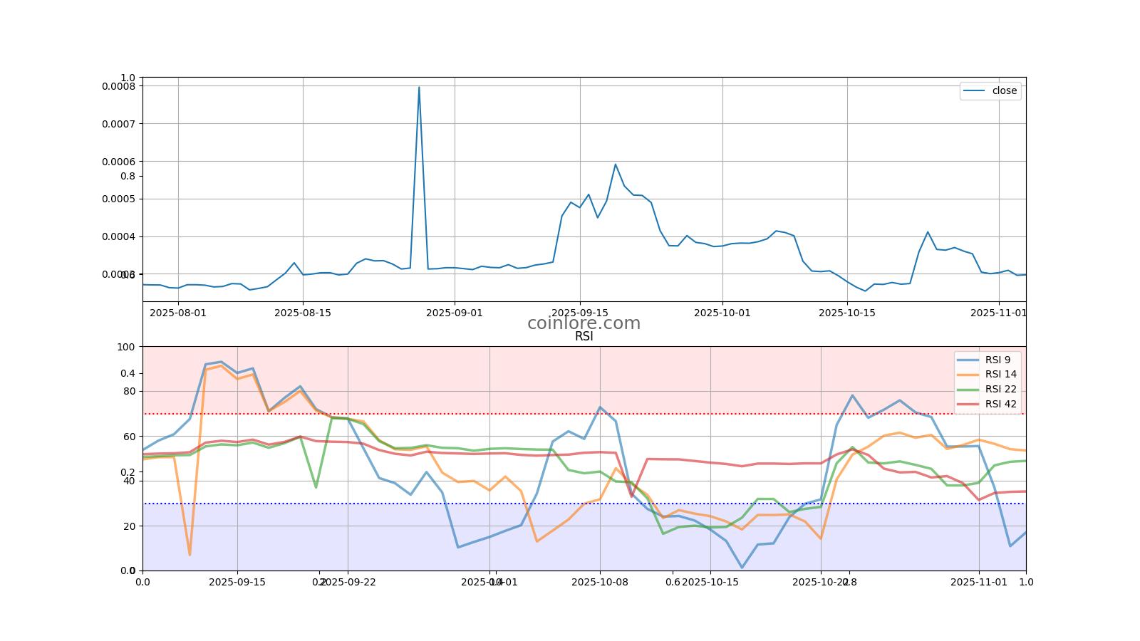 V.SYSTEMS RSI indicator