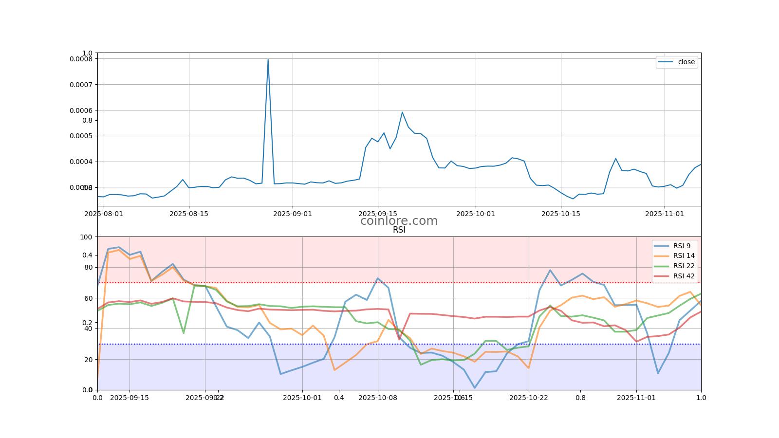V.SYSTEMS RSI indicator