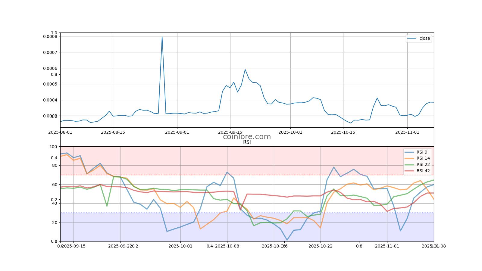 V.SYSTEMS RSI indicator