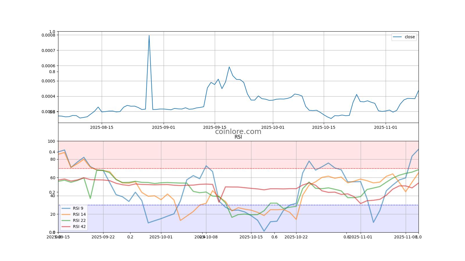 V.SYSTEMS RSI indicator