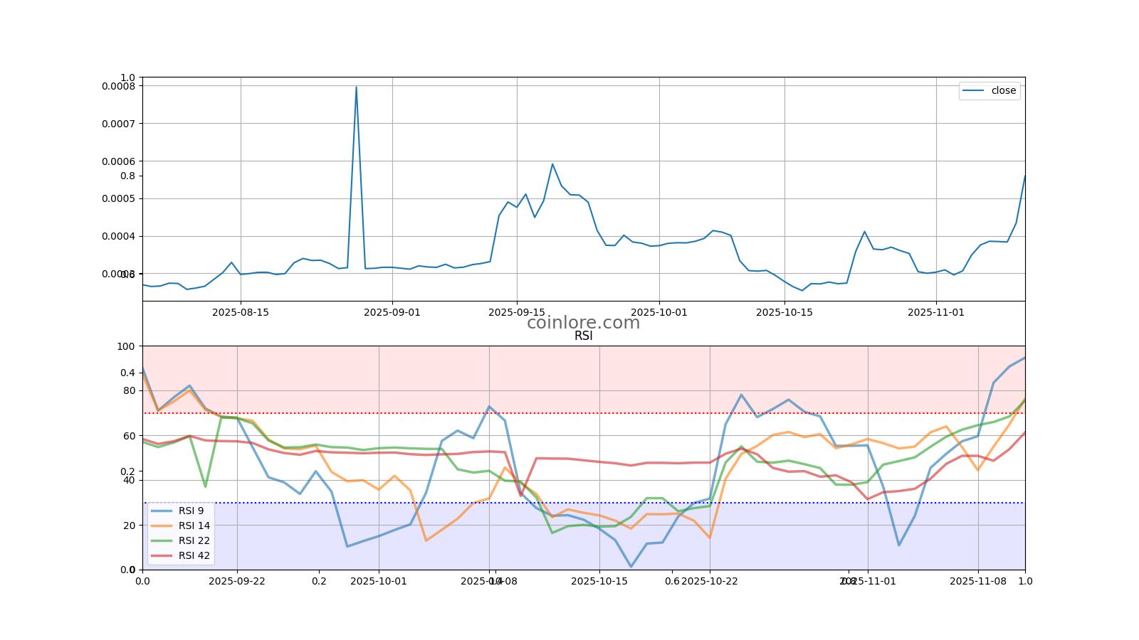 V.SYSTEMS RSI indicator