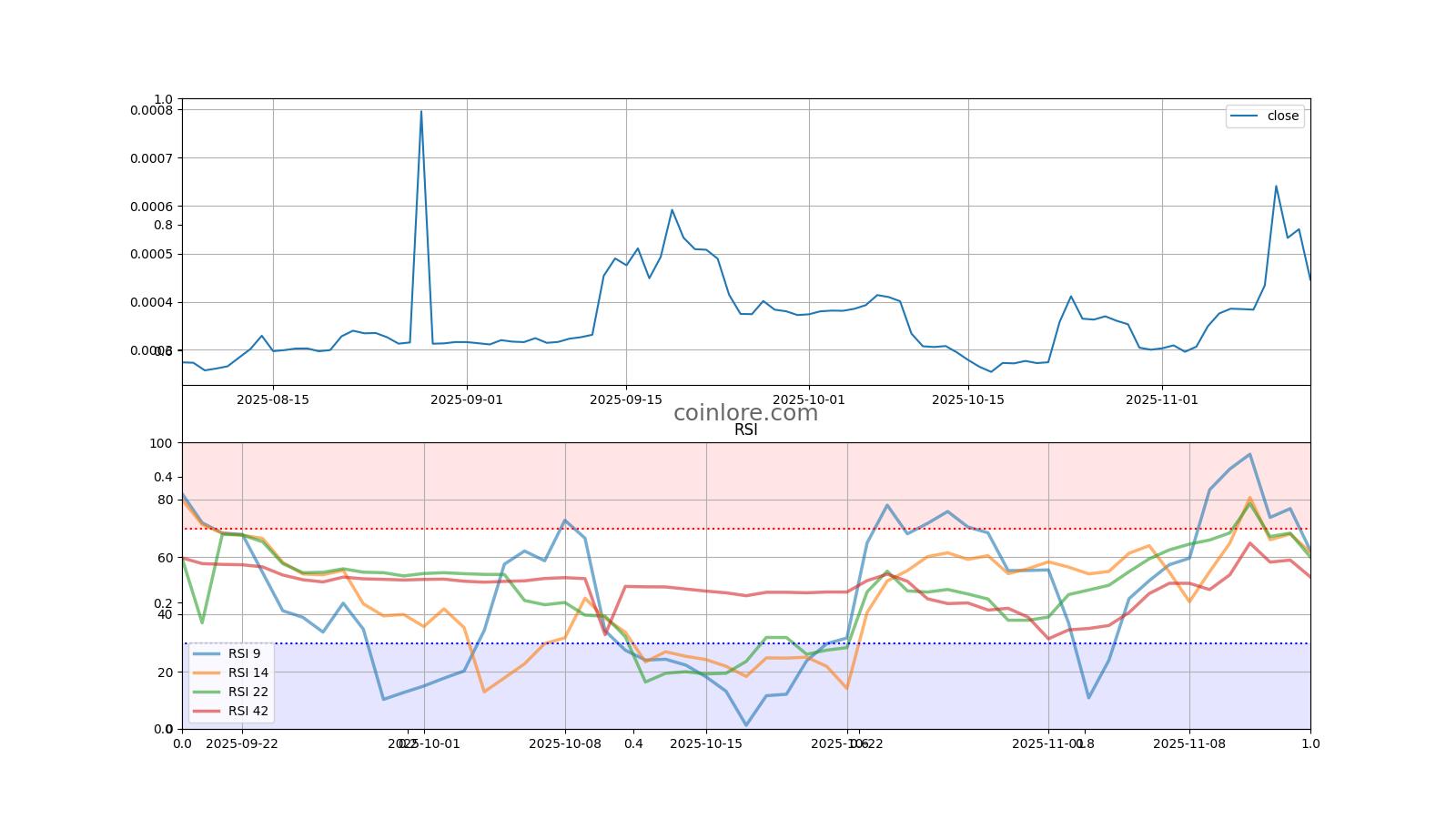 V.SYSTEMS RSI indicator