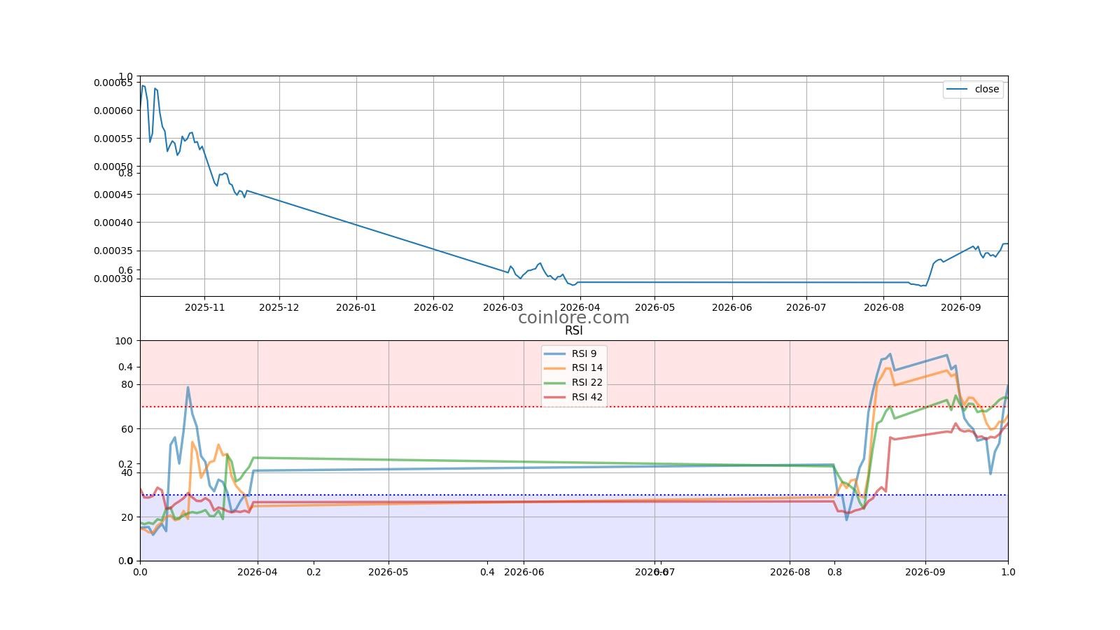 Vacay RSI indicator