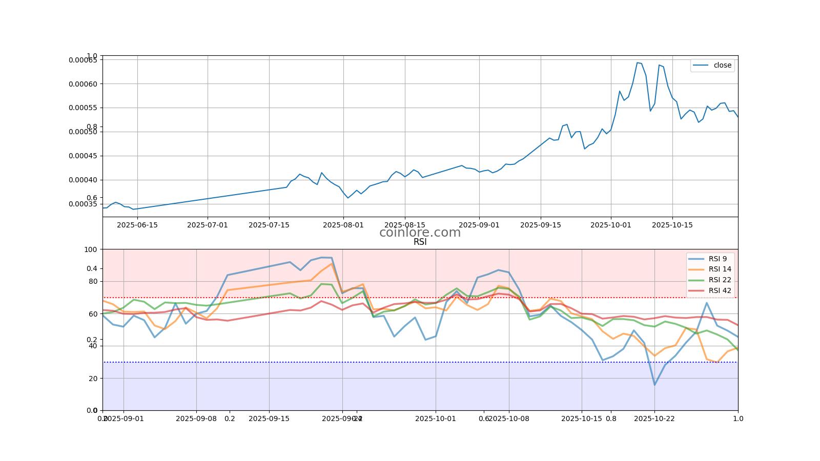 Vacay RSI indicator
