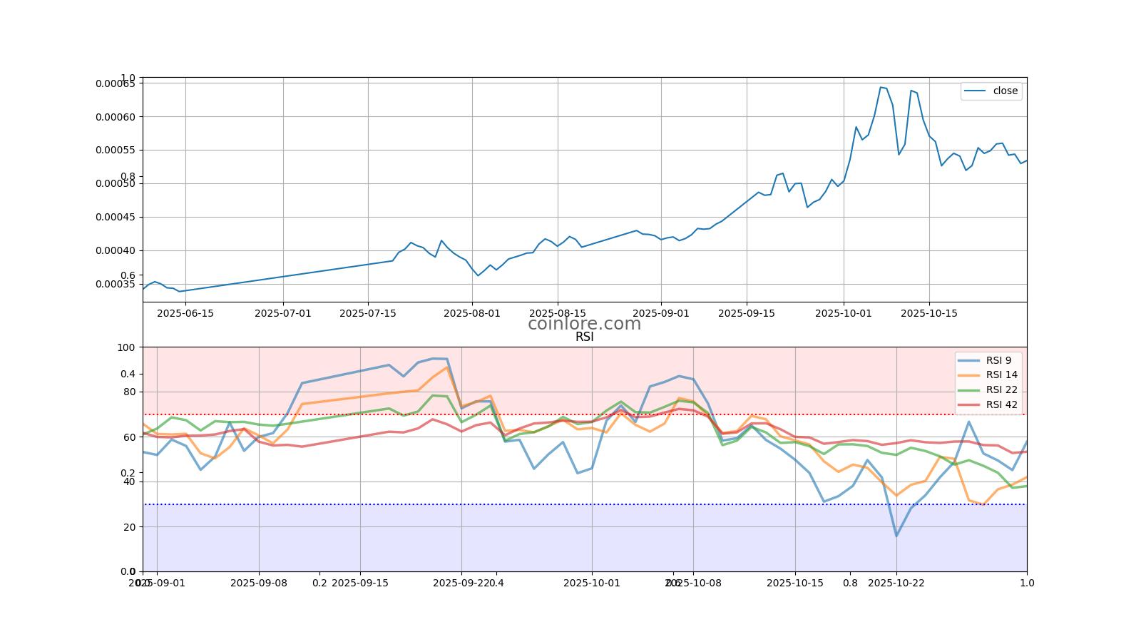Vacay RSI indicator