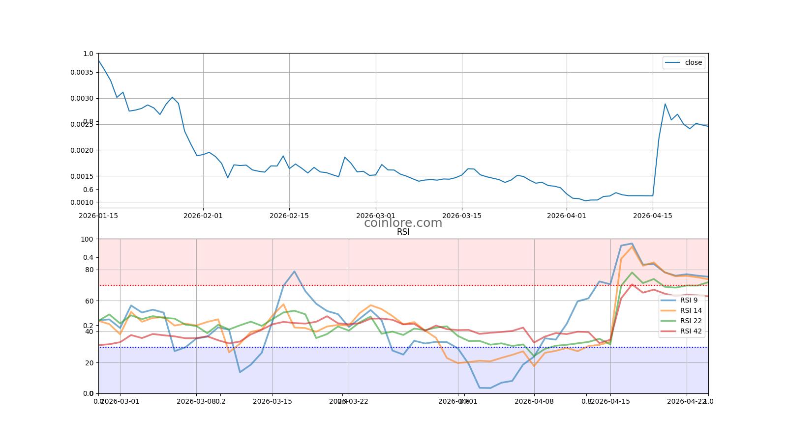 VaderAI by Virtuals RSI indicator