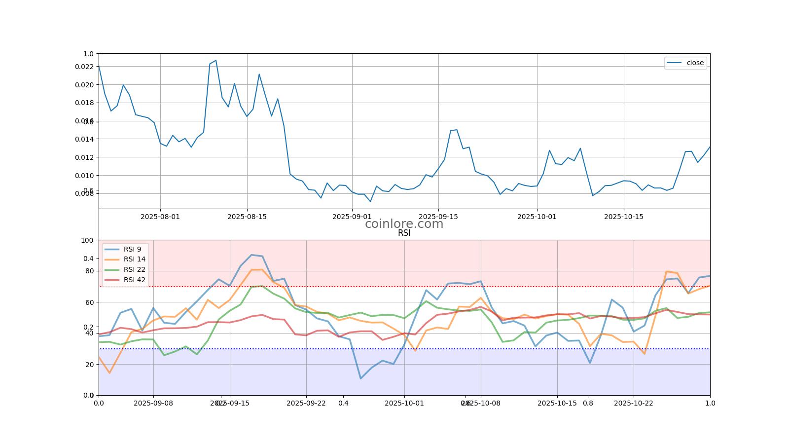 VaderAI by Virtuals RSI indicator