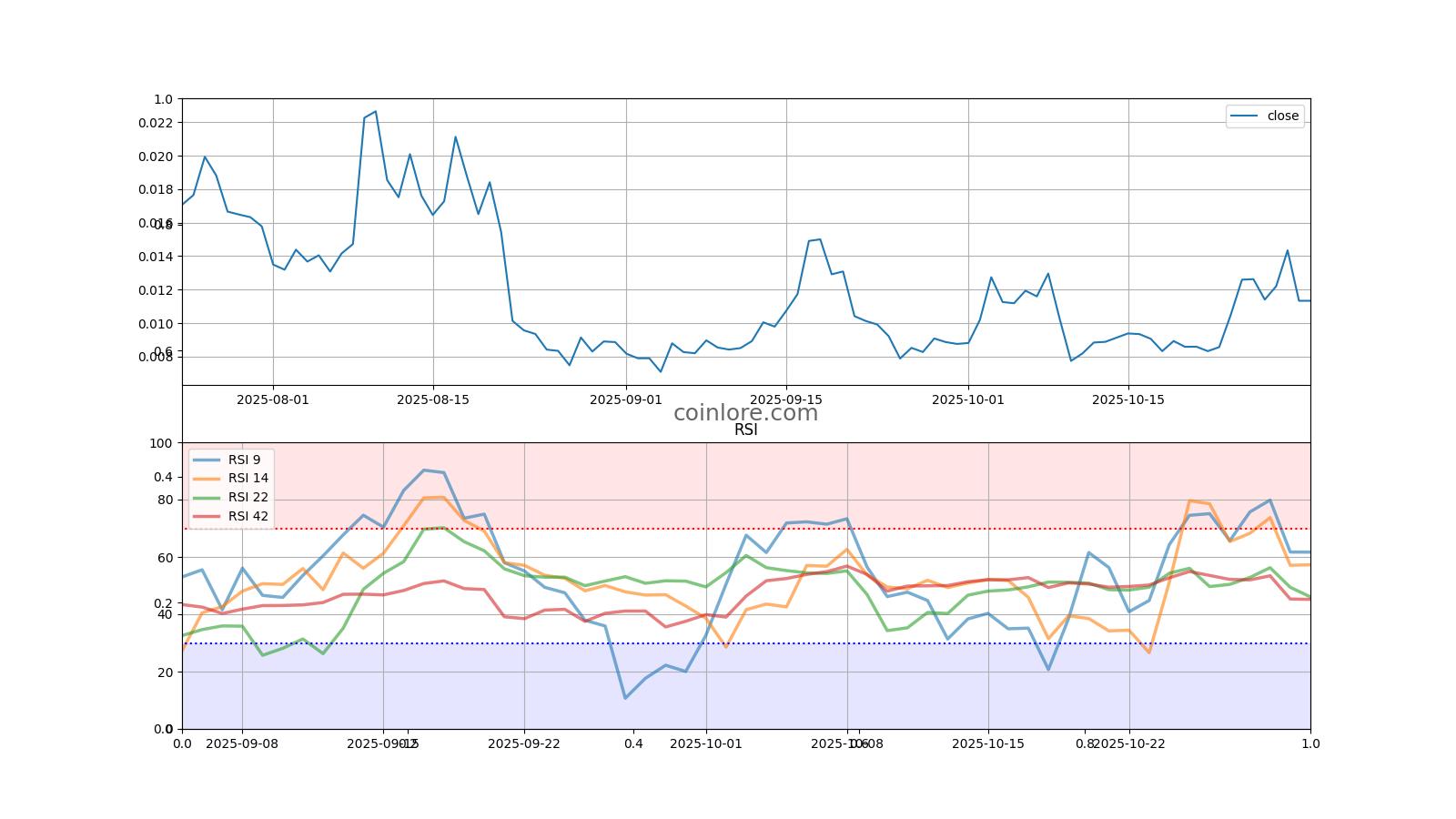 VaderAI by Virtuals RSI indicator