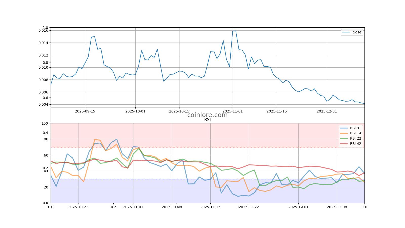 VaderAI by Virtuals RSI indicator
