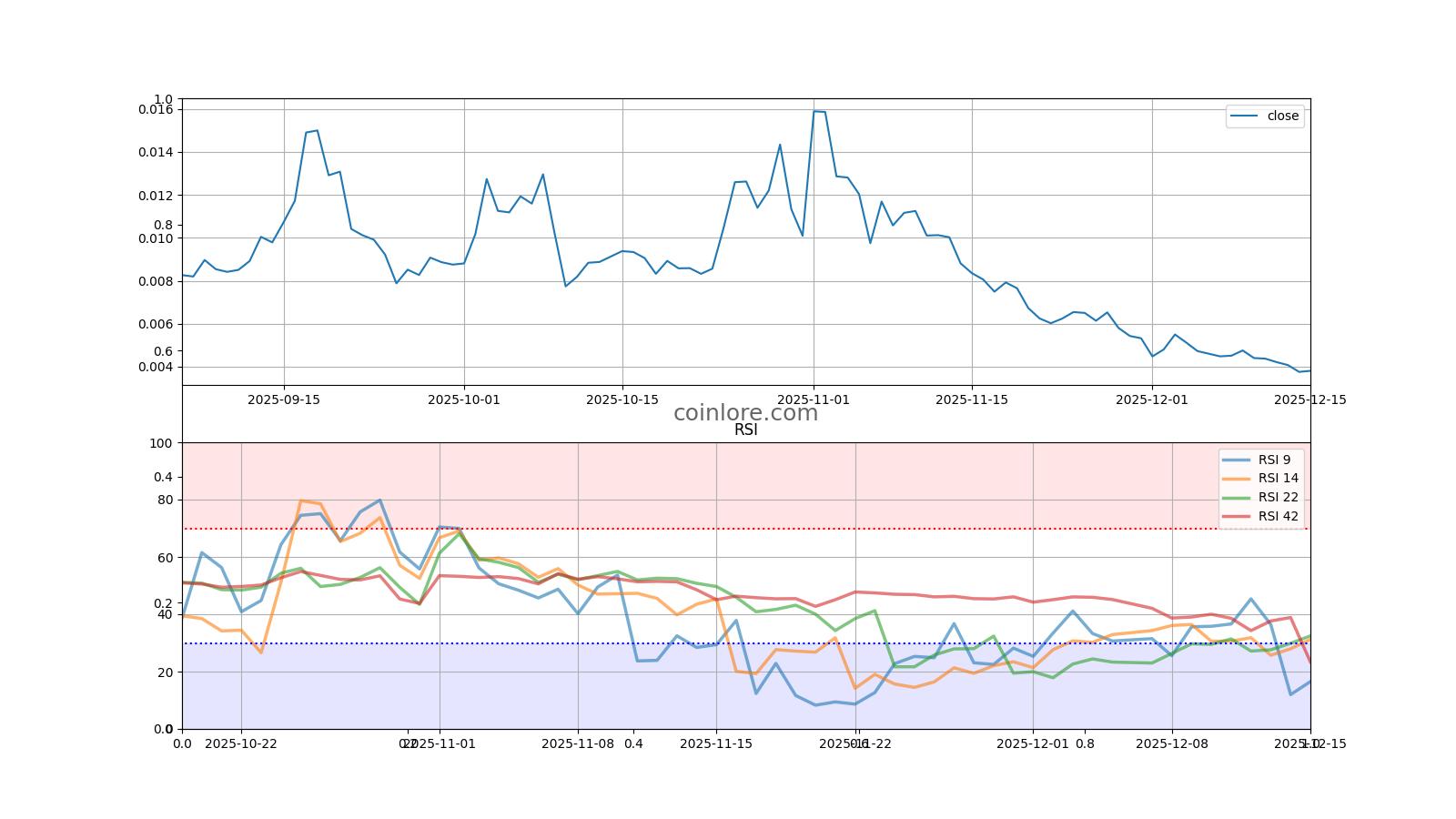 VaderAI by Virtuals RSI indicator