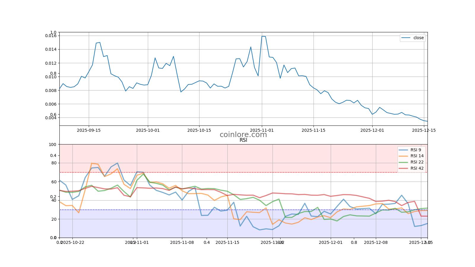 VaderAI by Virtuals RSI indicator