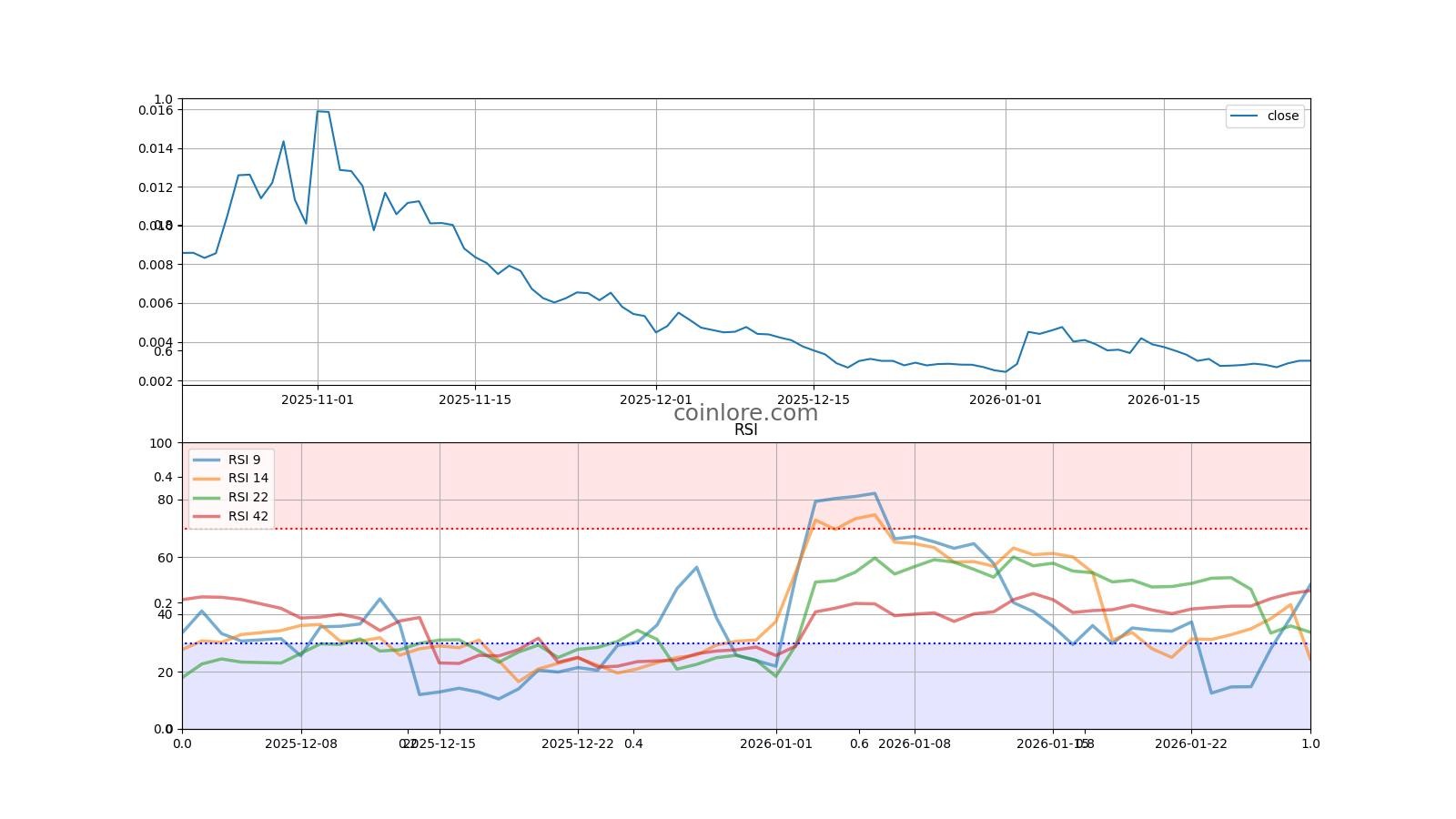 VaderAI by Virtuals RSI indicator