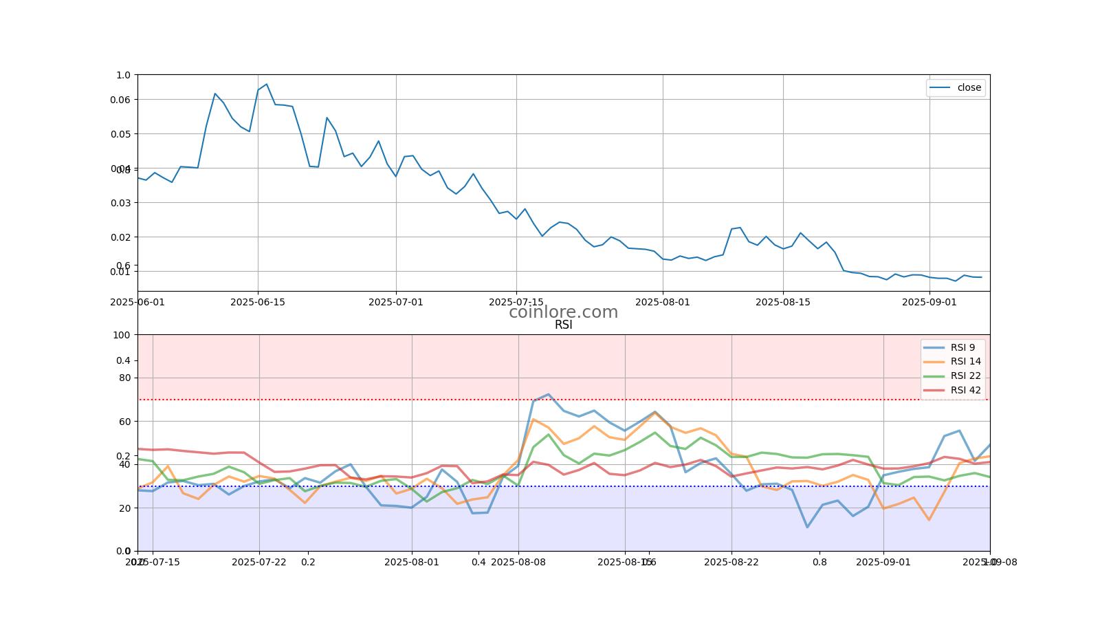 VaderAI by Virtuals RSI indicator