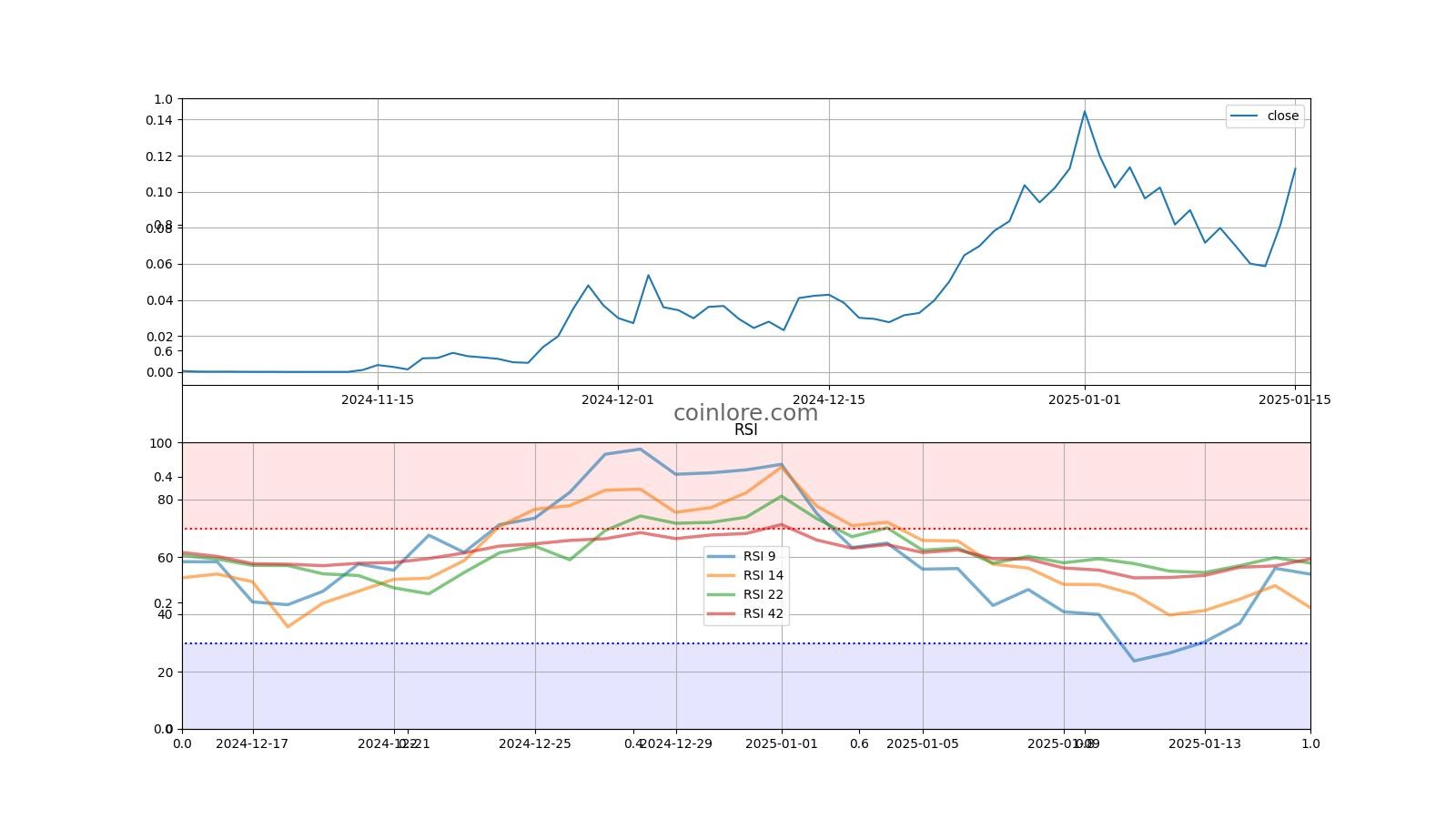 VaderAI by Virtuals RSI indicator