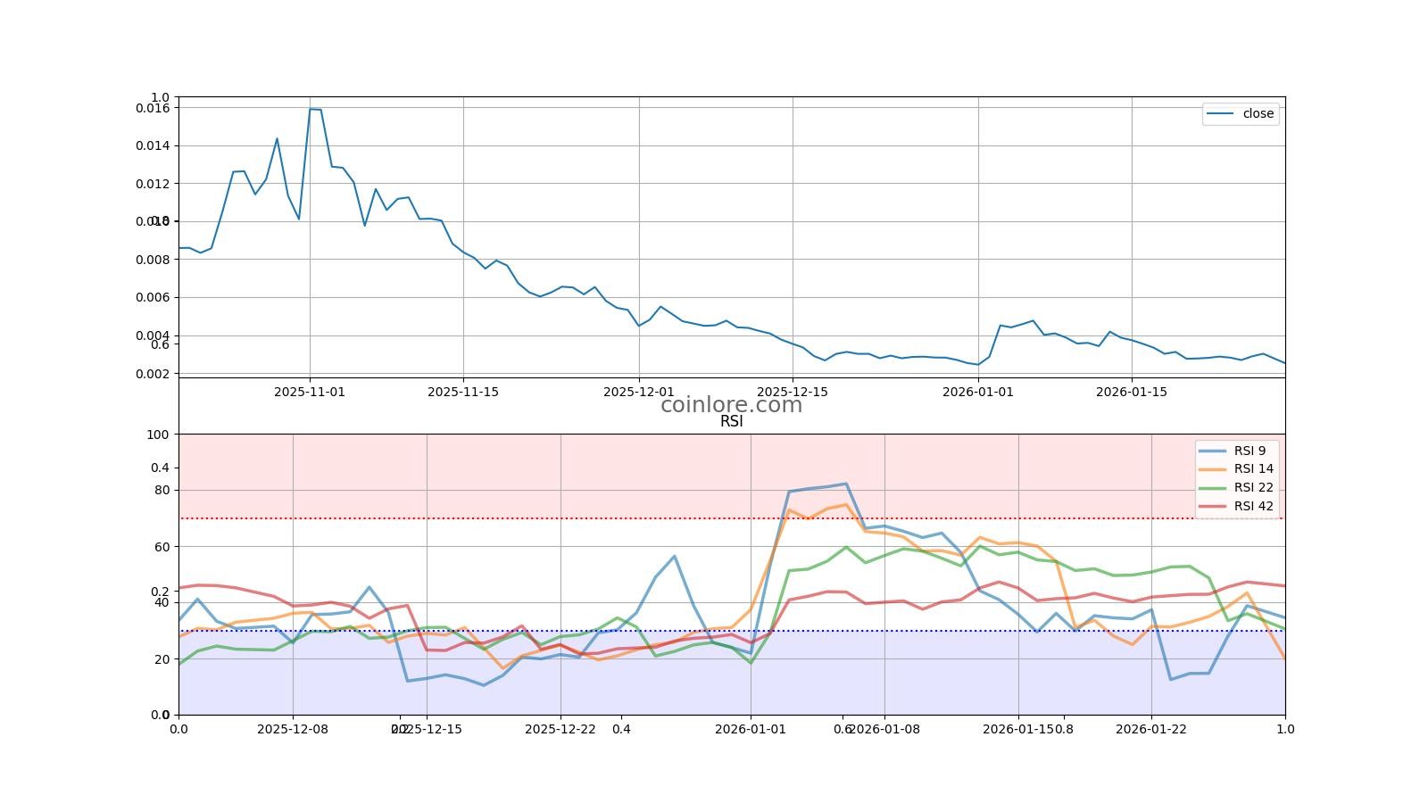 VaderAI by Virtuals RSI indicator