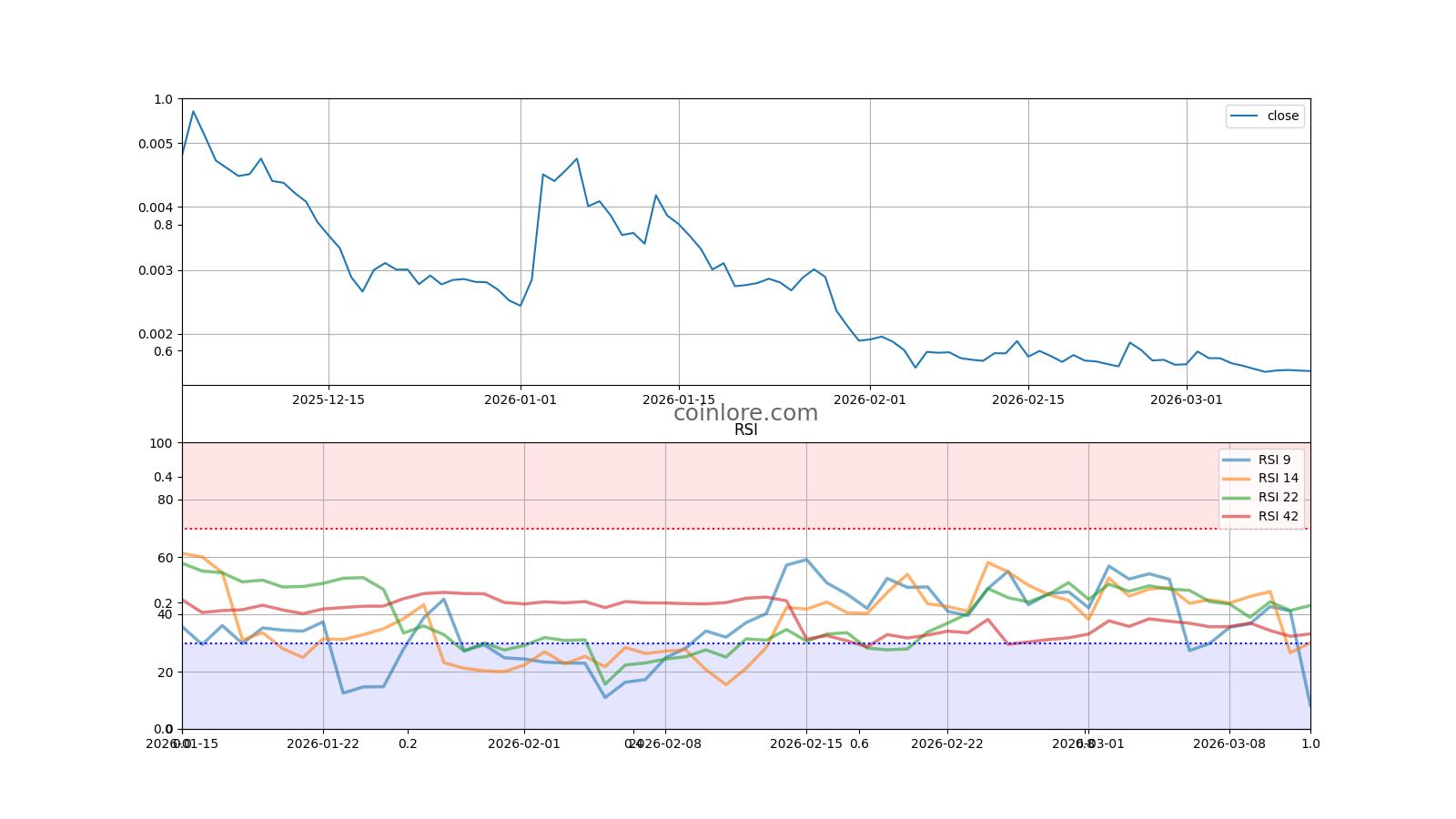 VaderAI by Virtuals RSI indicator