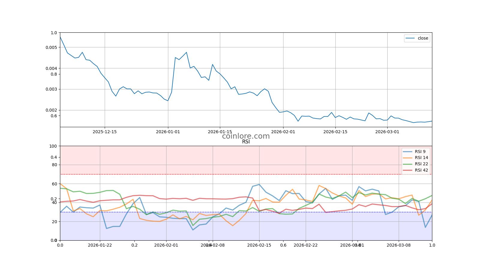VaderAI by Virtuals RSI indicator