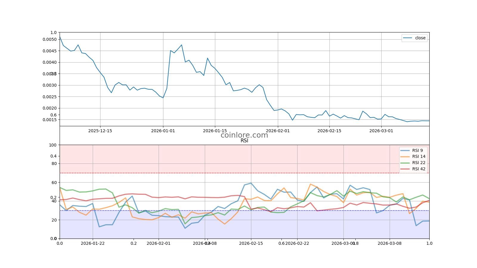 VaderAI by Virtuals RSI indicator