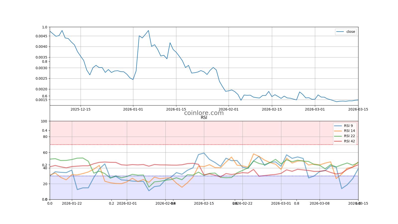 VaderAI by Virtuals RSI indicator