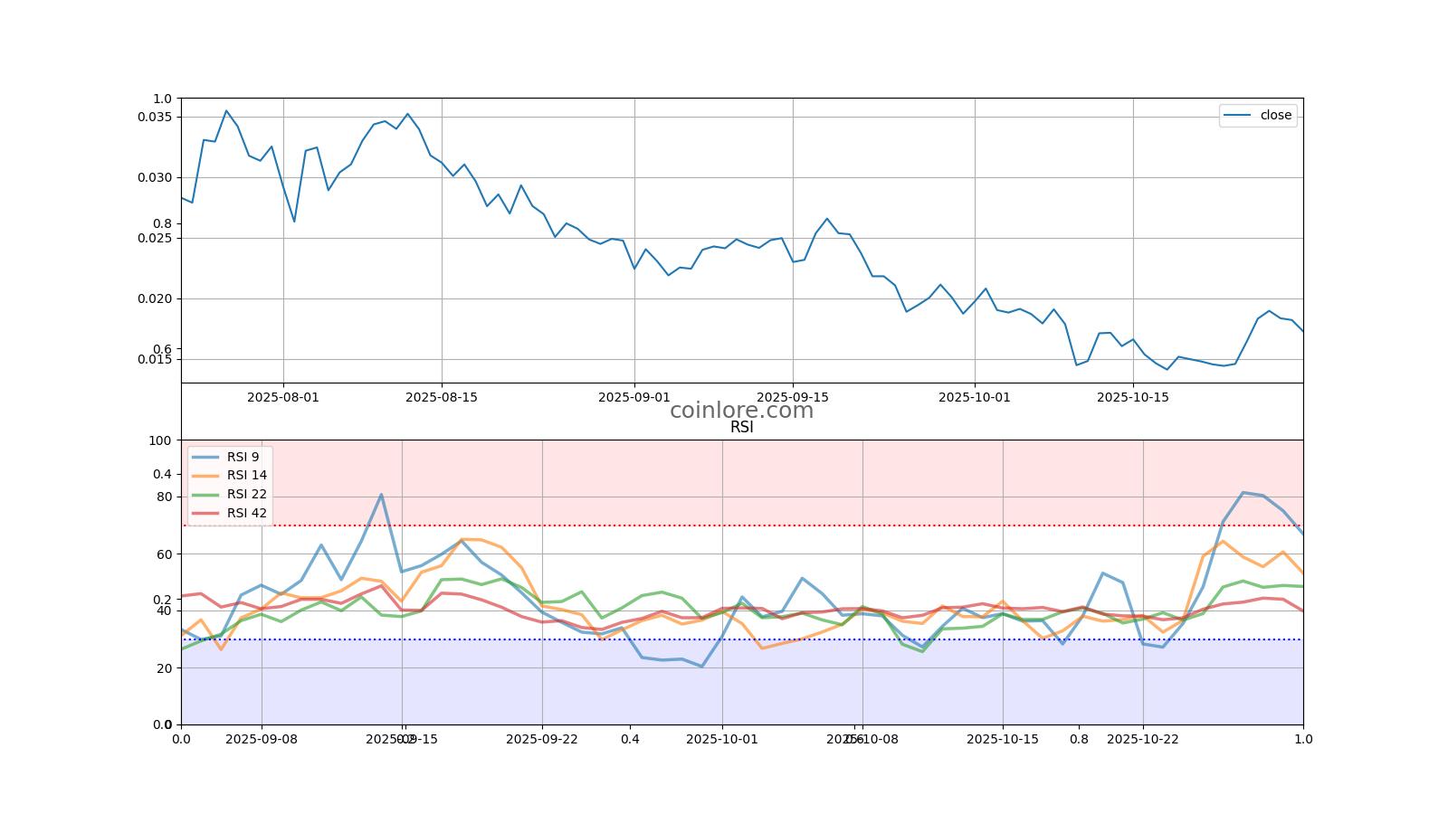 VAIOT RSI indicator
