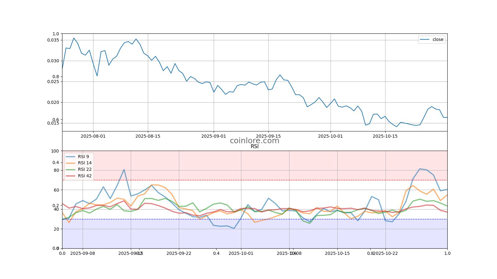 VAIOT RSI indicator