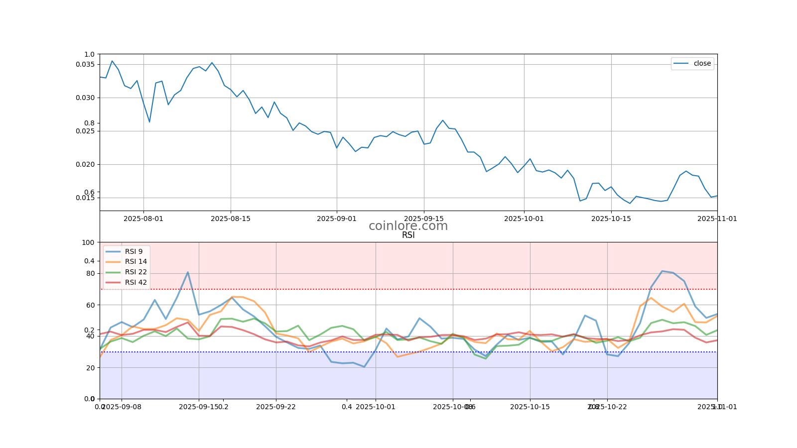 VAIOT RSI indicator