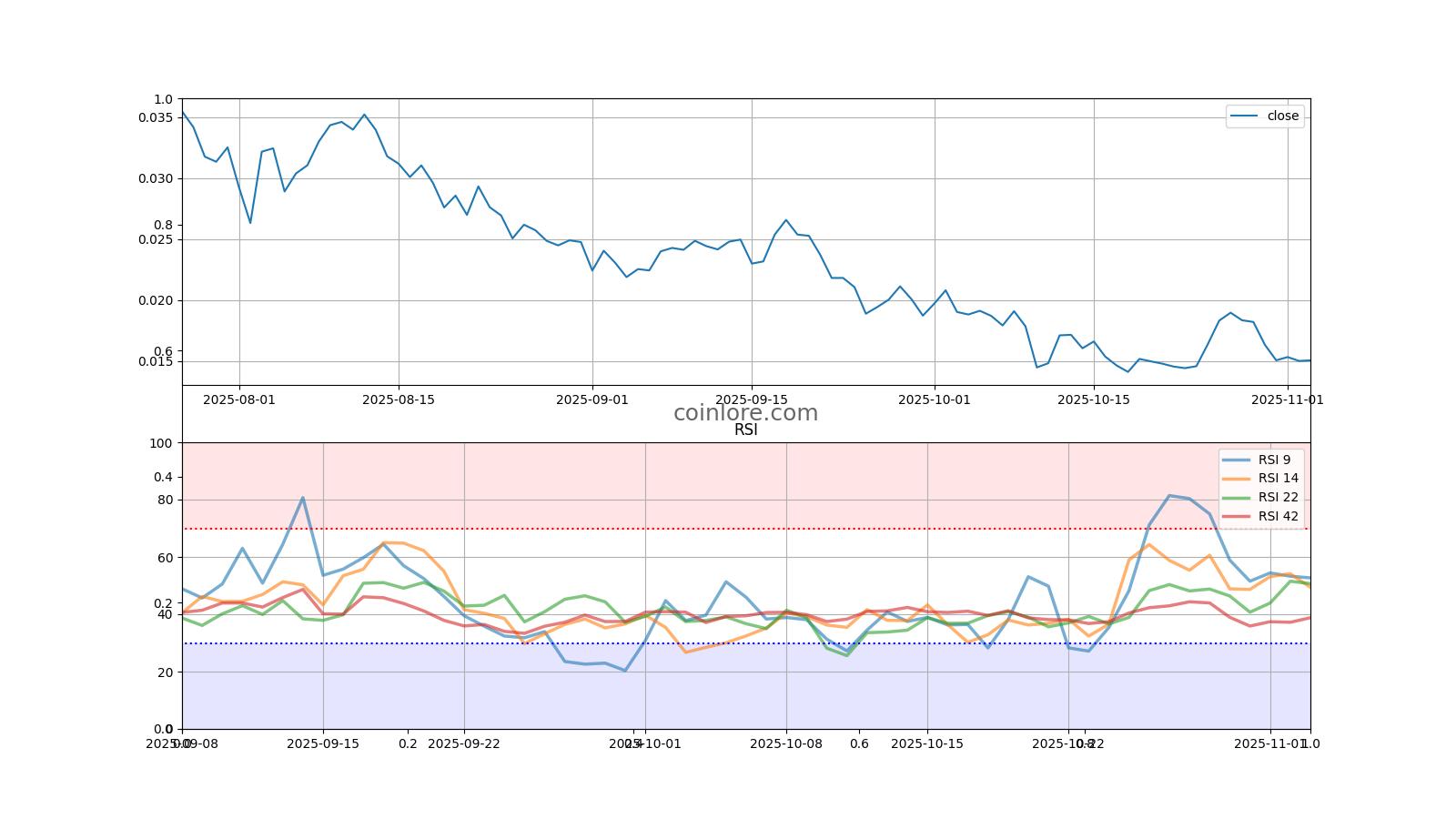 VAIOT RSI indicator