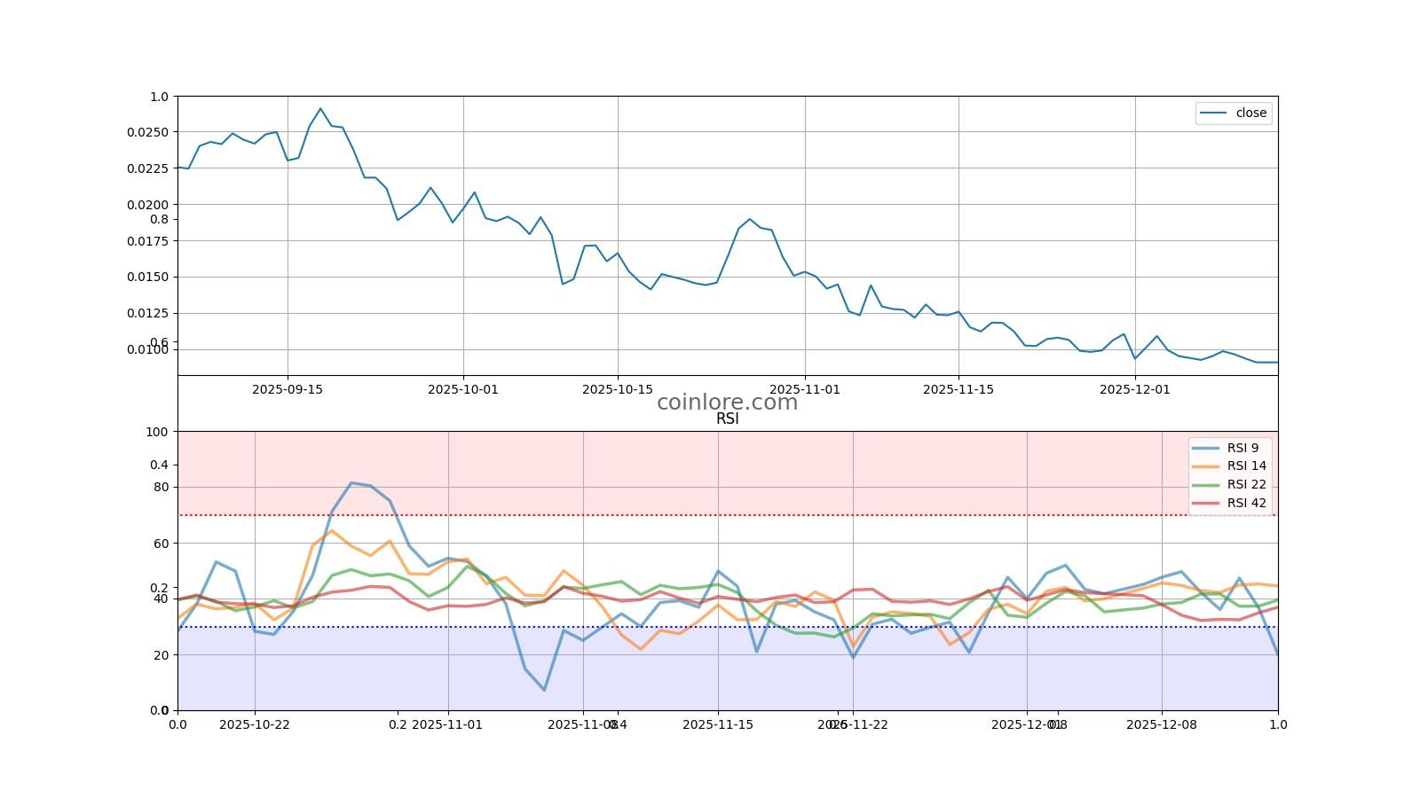 VAIOT RSI indicator
