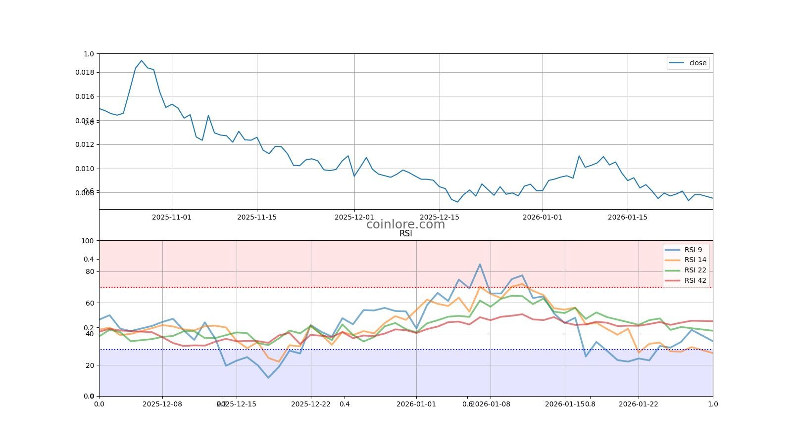 VAIOT RSI indicator
