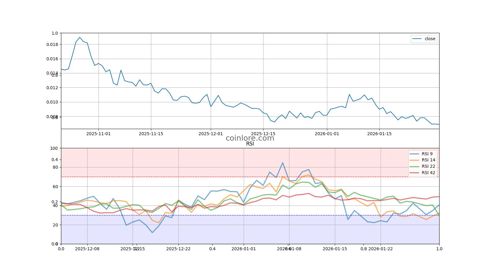 VAIOT RSI indicator