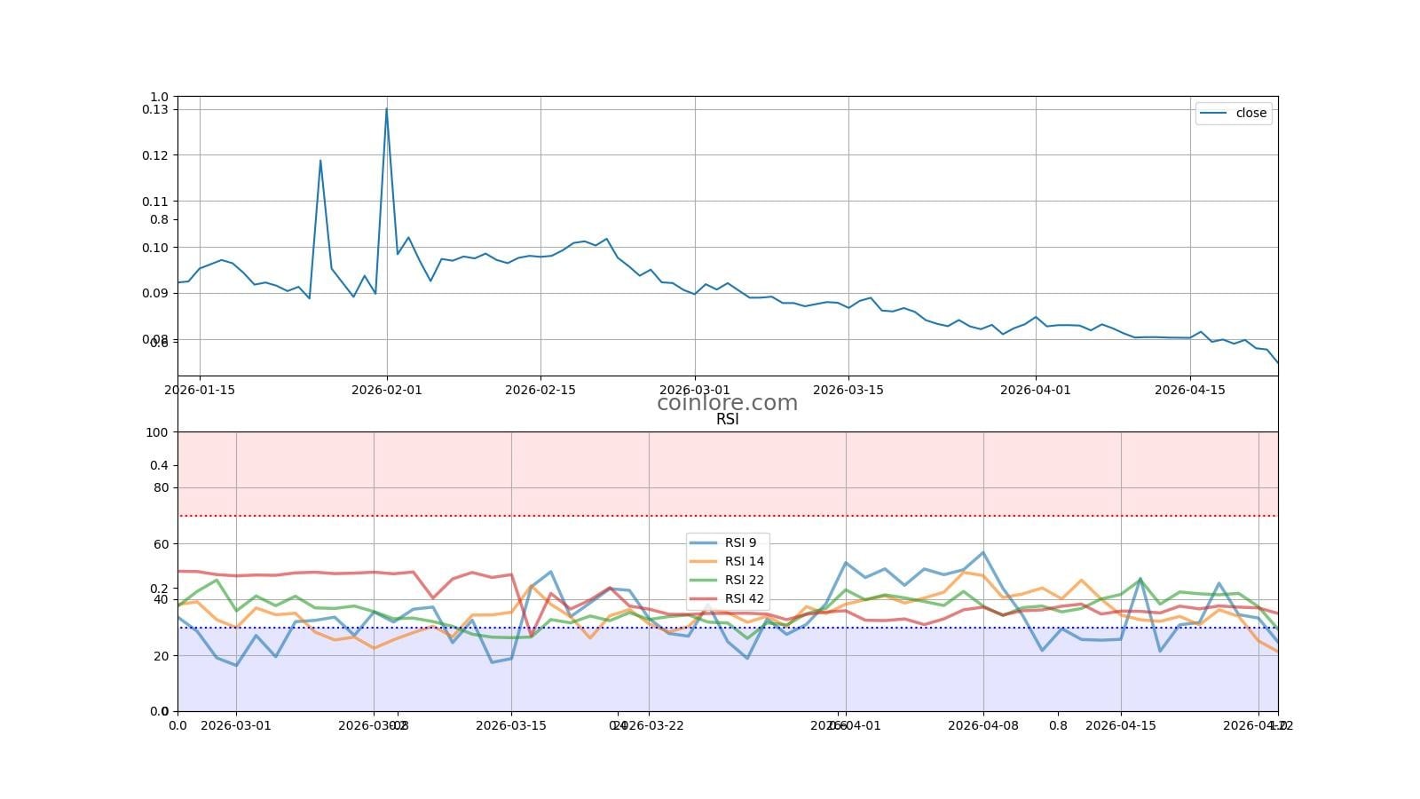 Valencia CF Fan Token RSI indicator