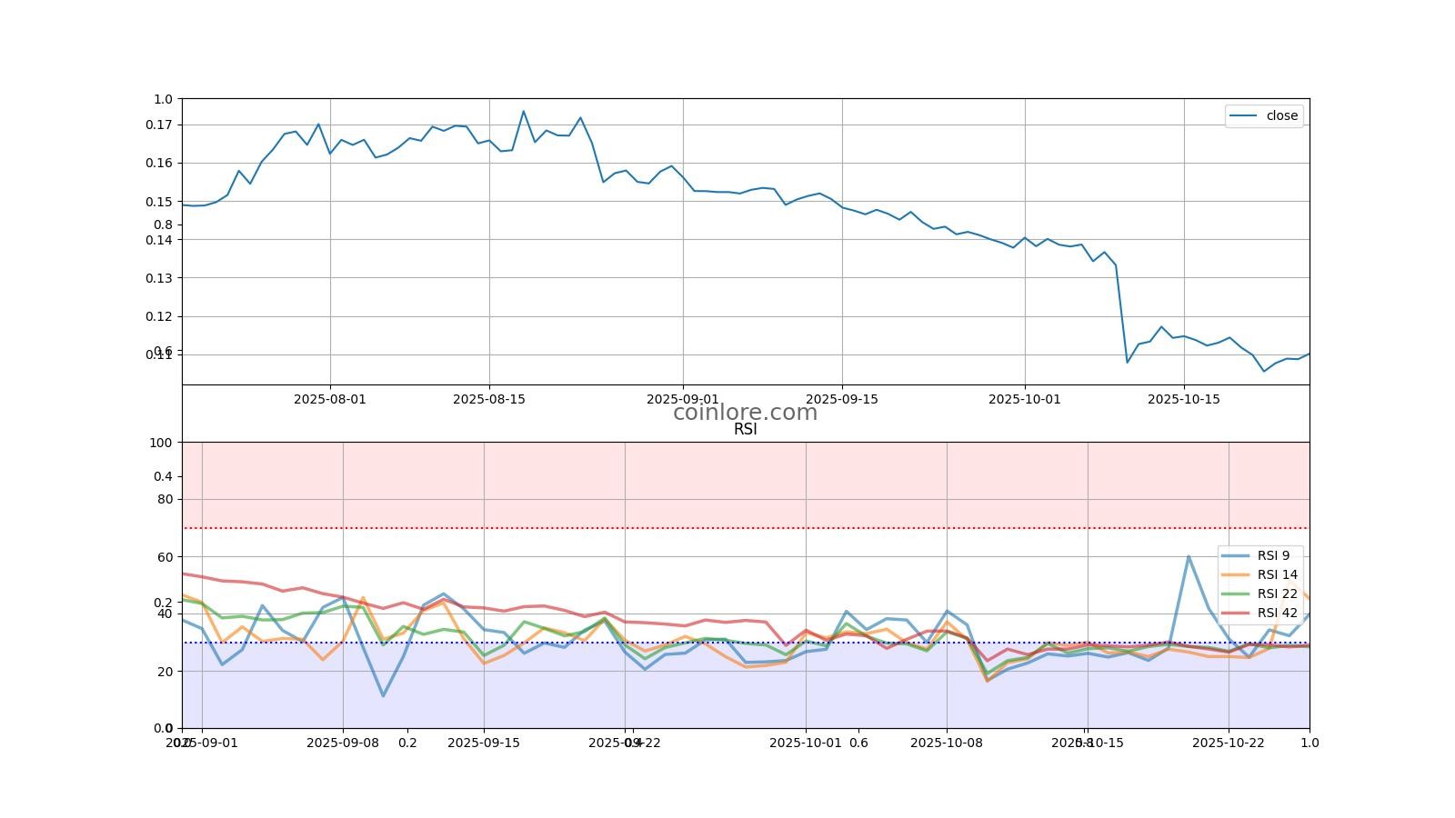 Valencia CF Fan Token RSI indicator