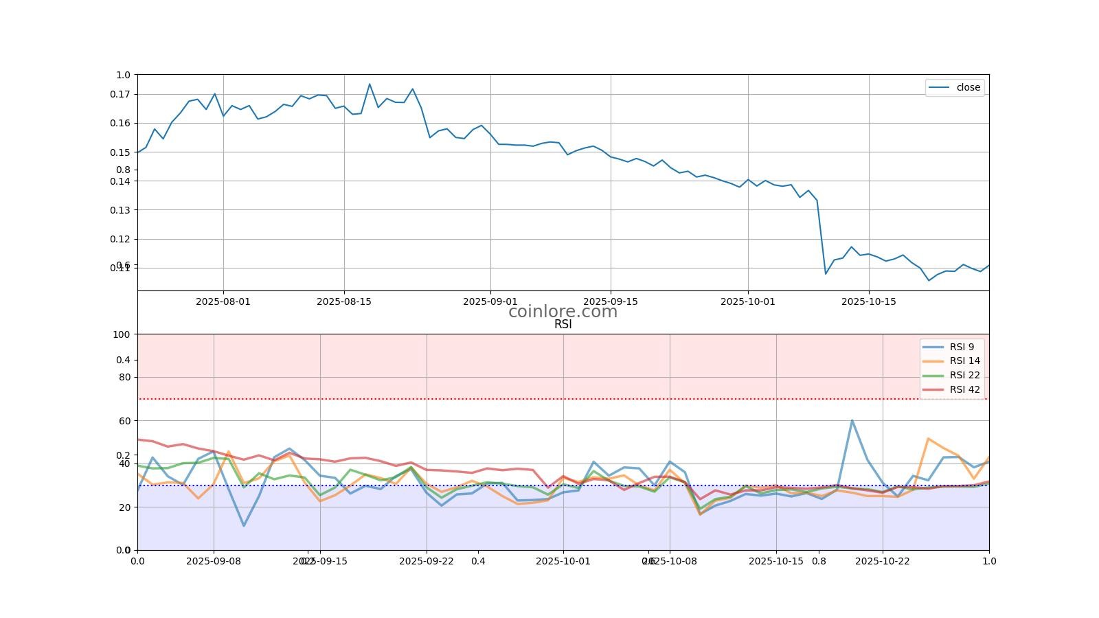 Valencia CF Fan Token RSI indicator
