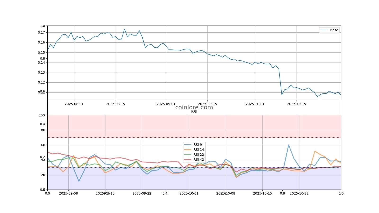 Valencia CF Fan Token RSI indicator